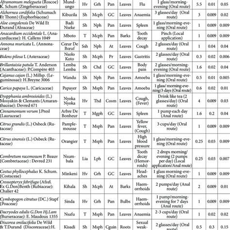 Ethnobotanical And Ecological Data Of Listed Plants Download
