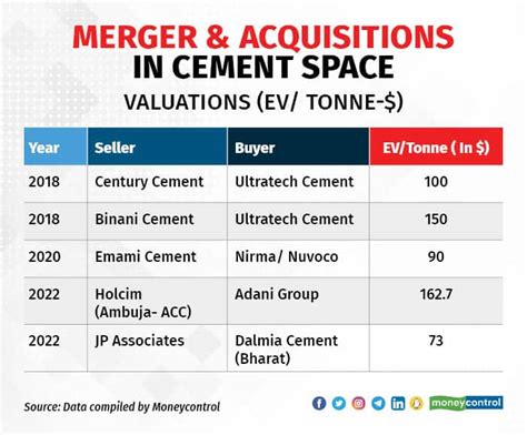 Dalmia Jaypee Deal Lack Of Clarity Overshadows Cheap Valuations