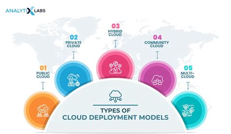 What Is Cloud Deployment Types Approaches And Benefits