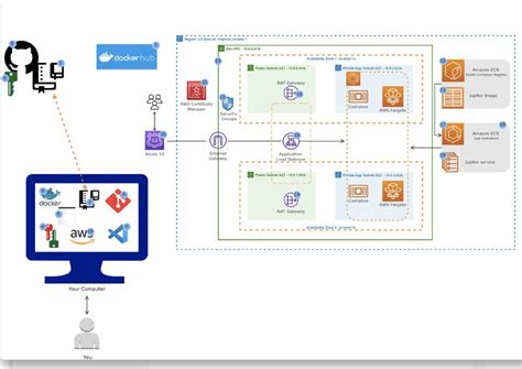 yashon carmack on linkedin aws ecs devops cloudcomputing docker