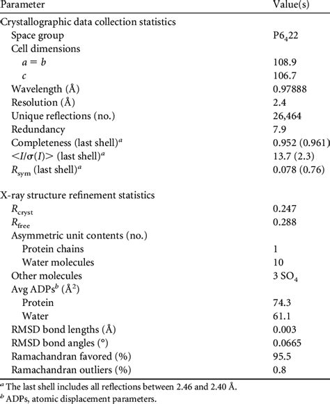 Data Collection Model Refinement And Final Structure Statistics Download Scientific Diagram