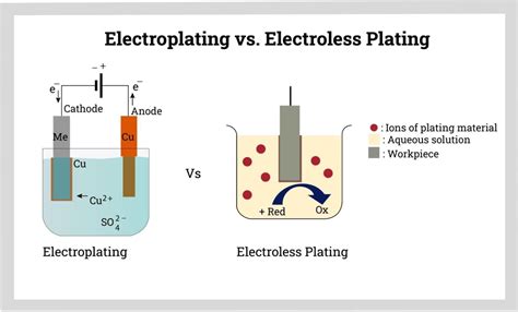 Electroplating And Electroless Plating Differences Advantages And Disadvantages And