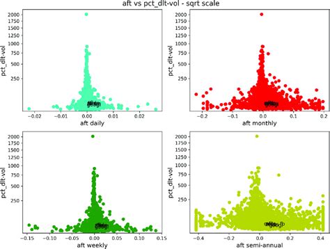 Comparison Of Antifragility Values And Pctdlt Vol In Stocks Each