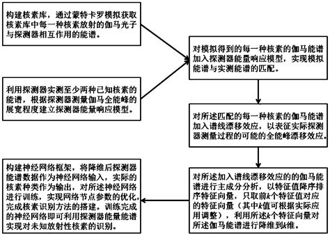 Nuclide Identification Method Eureka Patsnap