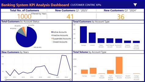 Powerbi Dataanalytics Businessintelligence Dashboarddesign Datavisualization Banking