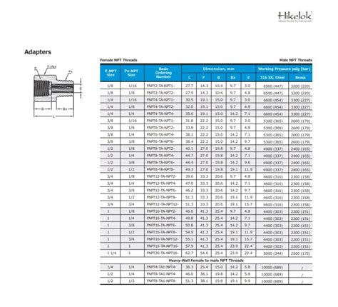 Swagelok型管件18 14” 不锈钢内螺纹到外螺纹npt Bspt适配器连接器 Buy 不锈钢连接器swagelok管接头不锈钢管件 Product On