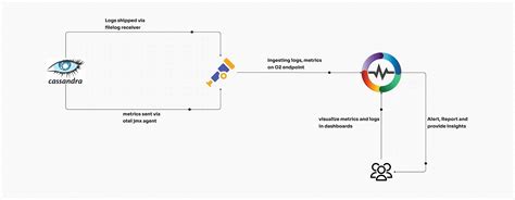 Monitoring Apache Cassandra With Opentelemetry Metrics Logs And Dashboards Open Source