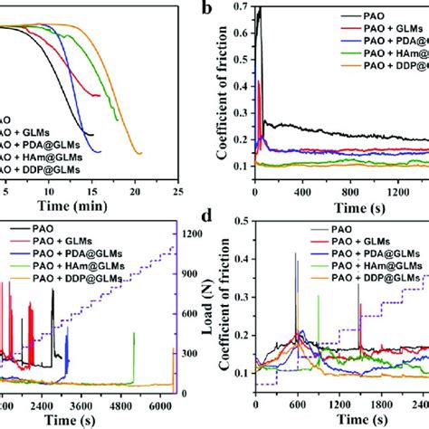 A Curve Of Oxidation Induction Time Oit Of Different Lubricants
