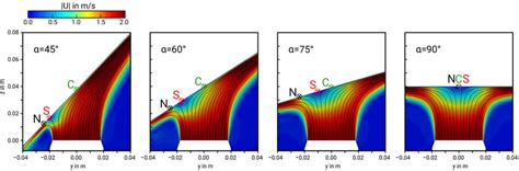 Mean Velocity Field At Mid Plane Section Of The Impinging Jet For