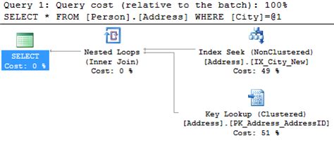 SQL Server Query Execution Plans Examples With The WHERE Clause