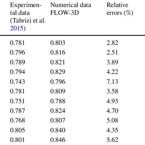 Comparison Of Numerical And Experimental Discharge Coefficients P 40