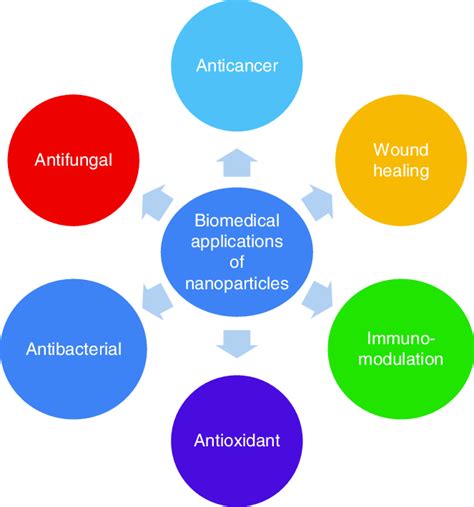 1 Biomedical Applications Of Biosynthesized Nanoparticles Download