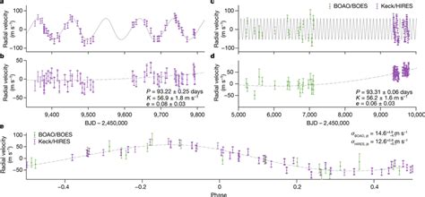 Radial Velocity Measurements Of 8 Umi A Radial Velocity Time Series