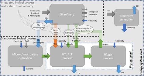 Algae Biofuel Chart
