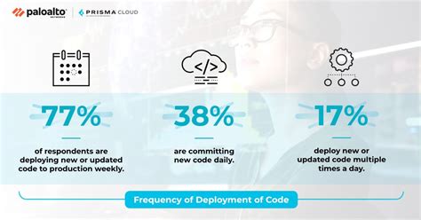 Sukhi Kang On Linkedin Deloitte Safeguards Software Development Lifecycle