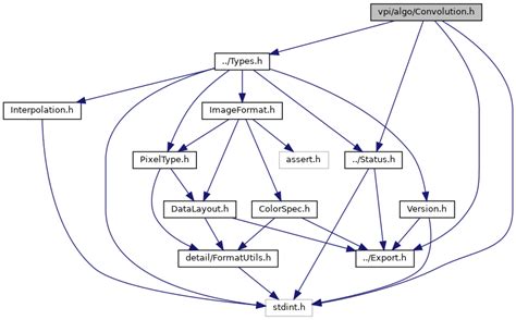 Vpi Vision Programming Interface Vpialgoconvolutionh File Reference