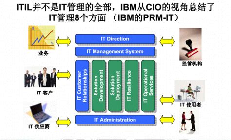 itil实践案例 itil在ibm项目实施经验 it 运营管理：itil 最佳实践