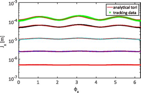 Tracking Data Points And Fitted Hamiltonian Tori In The Horizontal Download Scientific Diagram