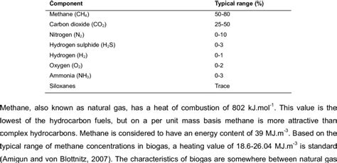 Typical Biogas Composition Download Table
