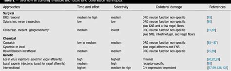 Sensory Spinal Interoceptive Pathways And Energy Balance Regulation