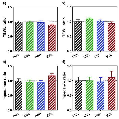 Fitted Significant Peaks Of Ch2 Symmetric And Asymmetric Stretching