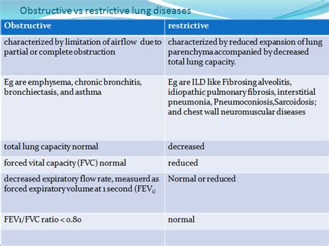 Mbbs Medicine Humanity First Obstructive Vs Restrictive Lung Diseases