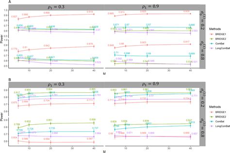 Batch Effect Reduction Of Microarray Data With Dependent Samples Using