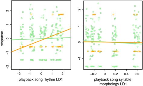 Variation In Responses To Different Song Rhythm Left And Average Download Scientific Diagram