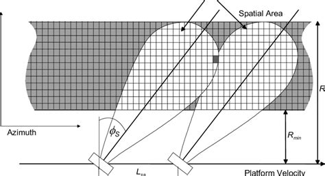 Shows The Geometries Associated With Squint Look Sas Download