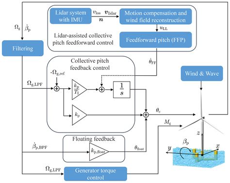 Wes Assessing Lidar Assisted Feedforward And Multivariable Feedback Controls For Large