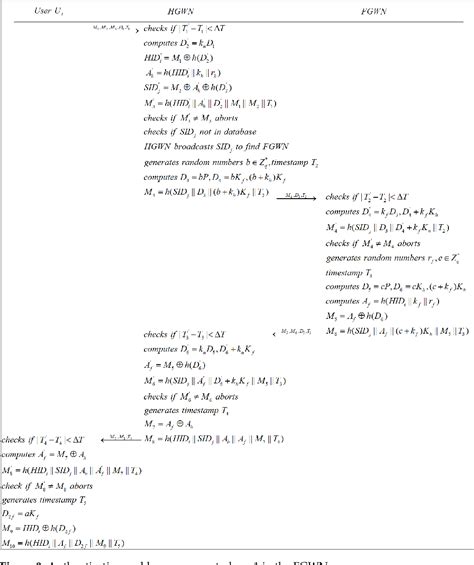 figure 1 from practical three factor authentication protocol based on