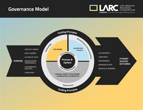Governance Model And Structure Los Angeles Regional Consortium Larc