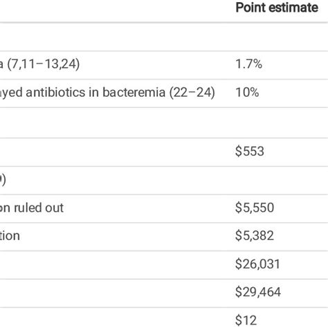 Bacteremia Model Inputs Baseline Parameter Values And Ranges Download Scientific Diagram