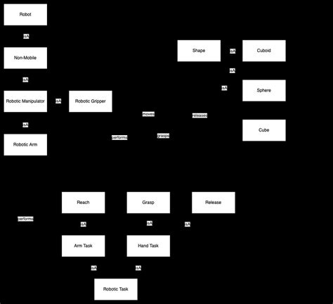 Conceptual Schema Of The Autonomous Robotic Arm Ontology Download Scientific Diagram