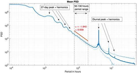 Mean Power Spectral Density Psd Of All The Calculated Psds Blue