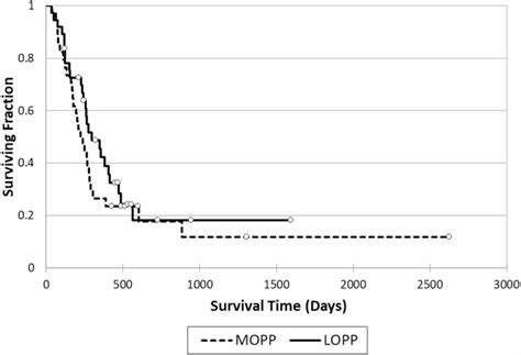 Retrospective Comparison Of Mopp Versus Lopp For First Line Treatment