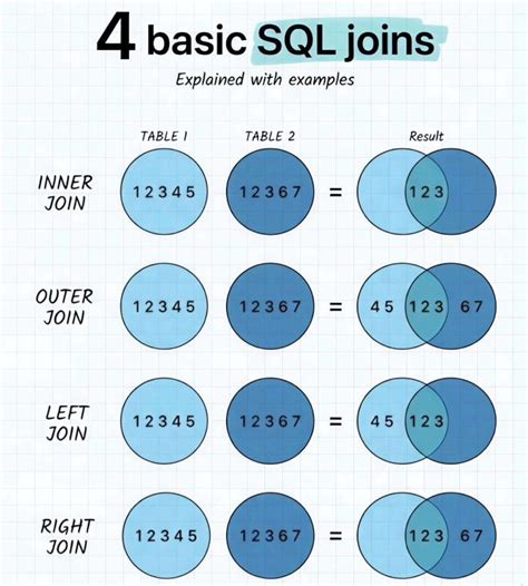 Sql Joins Explained Inner Outer Left Right Leosias Technologies