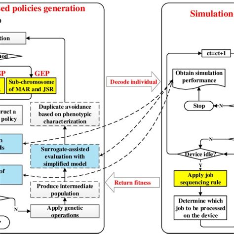 framework of the hyper heuristic based policies generation and the