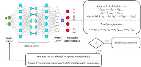 Physics Informed Neural Networks With Periodic Activation Functions For
