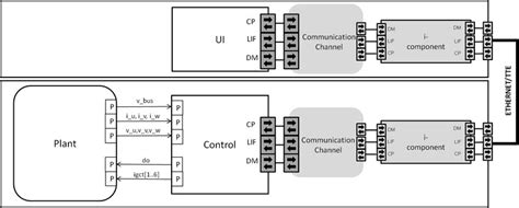 9 Distributed Model Example Industrial Real Time Control System