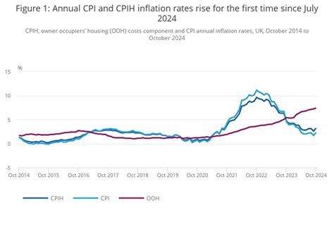 Consumer Price Inflation Uk Office For National Statistics