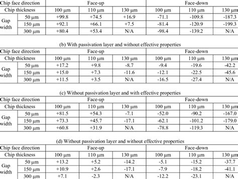 Predicted Warpages µm Of Package B A With Passivation Layer And Download Scientific Diagram