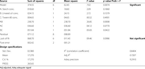 Anova For Response Surface In 2 Factor Interaction 2fi Model Download Scientific Diagram