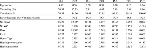 Eigenvalues And Rotated Factor Pattern From Principal Component