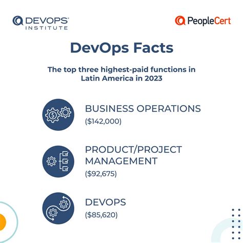 Devops Institute On Linkedin Devops Tech Techjobs Devops Latinamerica Careergrowth