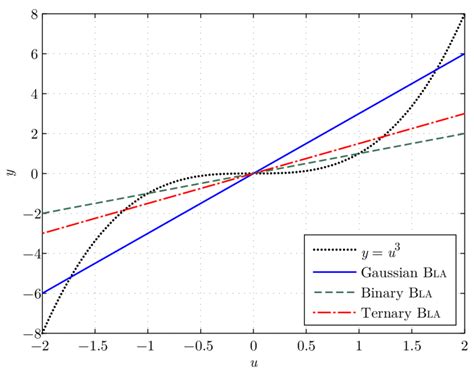 1 The Blas Of A Static Pure Cubic Nonlinearity Identified By Three