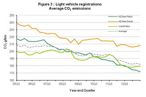 Trends In Car Fuel Efficiency Greater Auckland