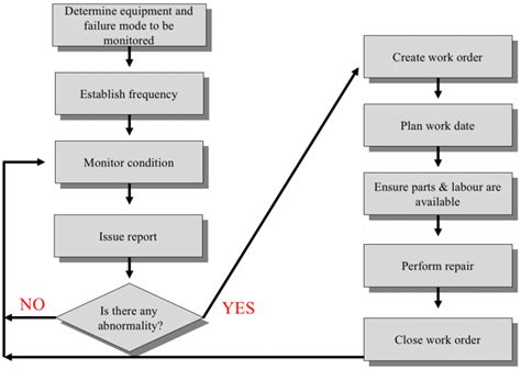 Predictive Maintenance Priority Criteria And Flow Enhancing Your