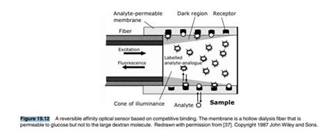 Solved A Design An Optical Affinity Sensor With The Same