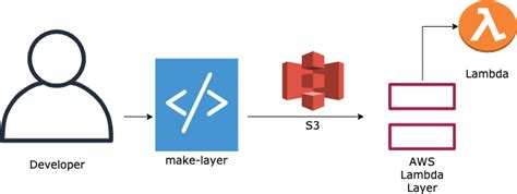 Create Aws Native Lambda Layers Using Docker And Shell Script By